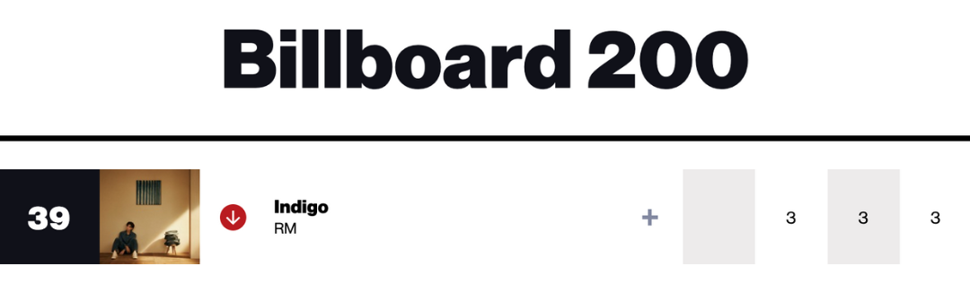 RM Becomes The First K-Pop Soloist To Spend 3 Weeks In Top 40 Of ...