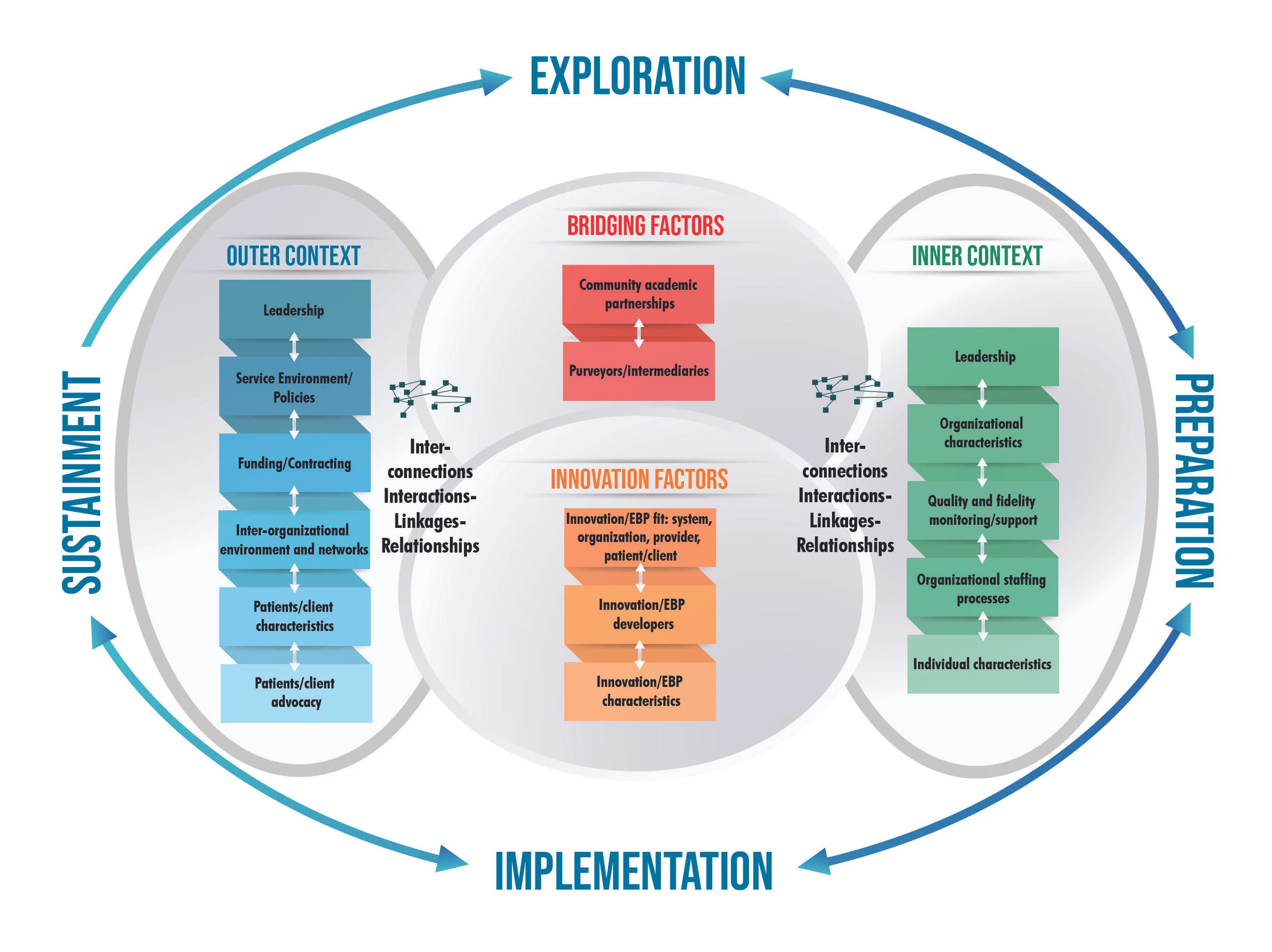 EPIS Framework