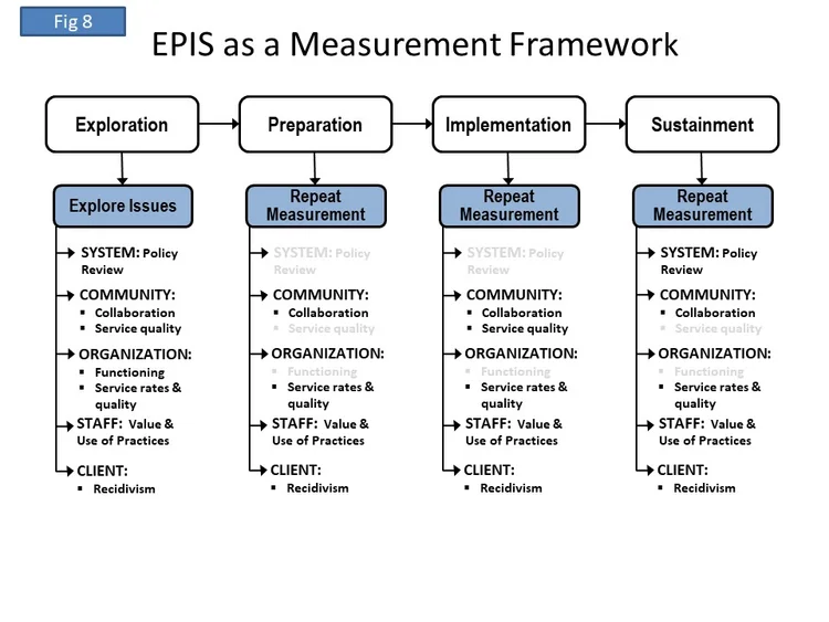 Examples of EPIS Use — EPIS Framework