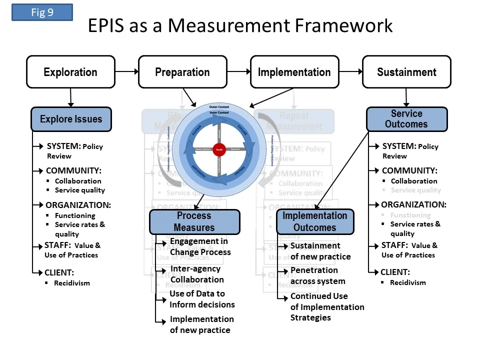Examples of EPIS Use — EPIS Framework