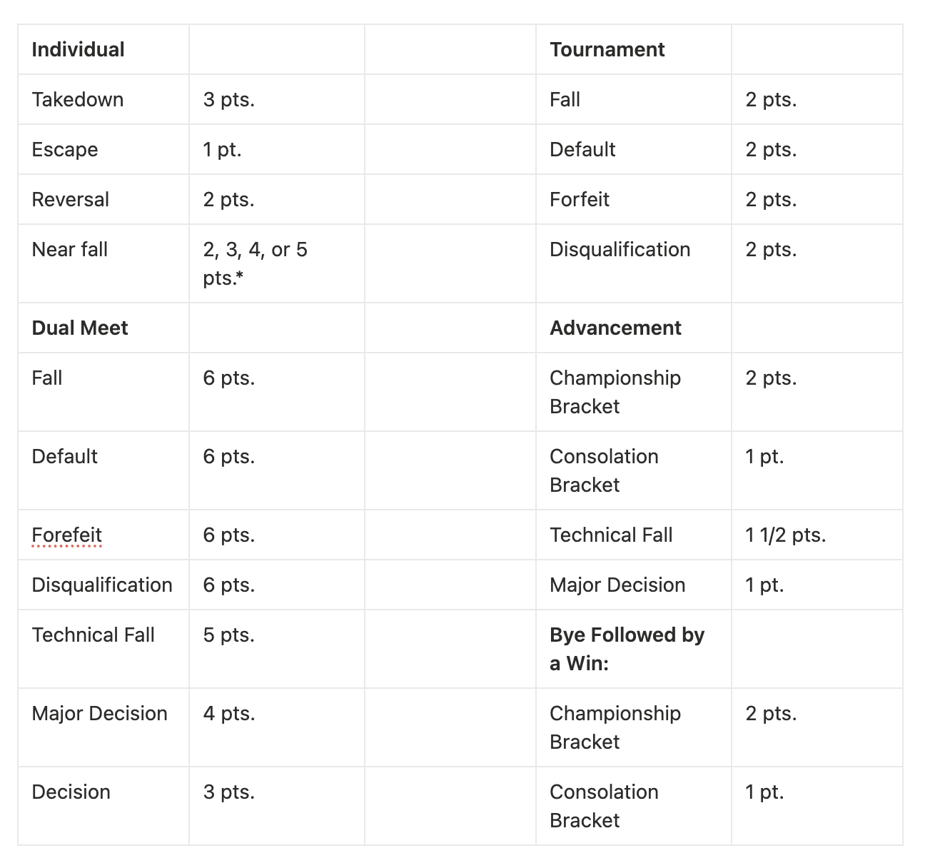 Scoring Wrestling Matches and Tournaments — Mount Lebanon Youth Wrestling