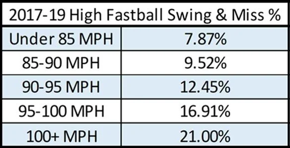 Throwing by the Numbers: A Closer Look at the Impact of Fastball ...