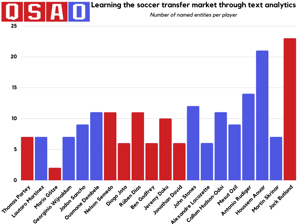Learning the soccer transfer market through text analytics — Queen's ...