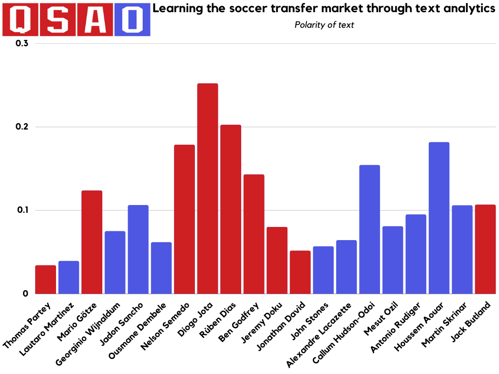 Learning the soccer transfer market through text analytics — Queen's ...