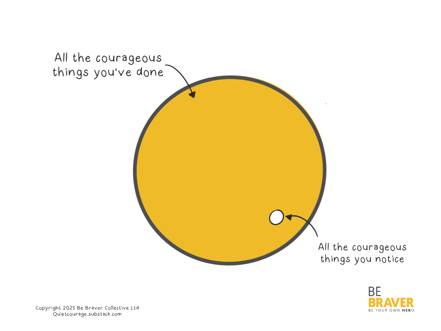 Be Braver. A Mindset, Practice & Programme.
