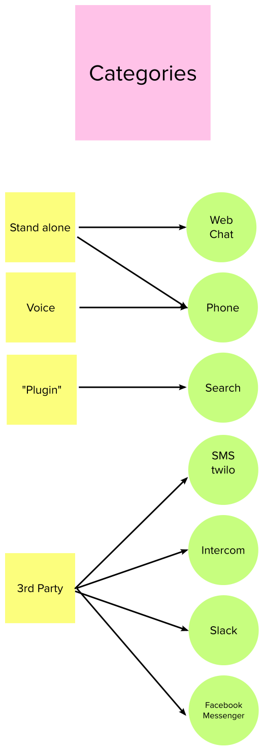 Integrations Catalogue — Diana Alayon Portfolio