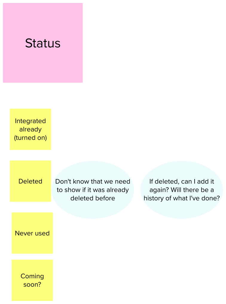 Integrations Catalogue — Diana Alayon Portfolio
