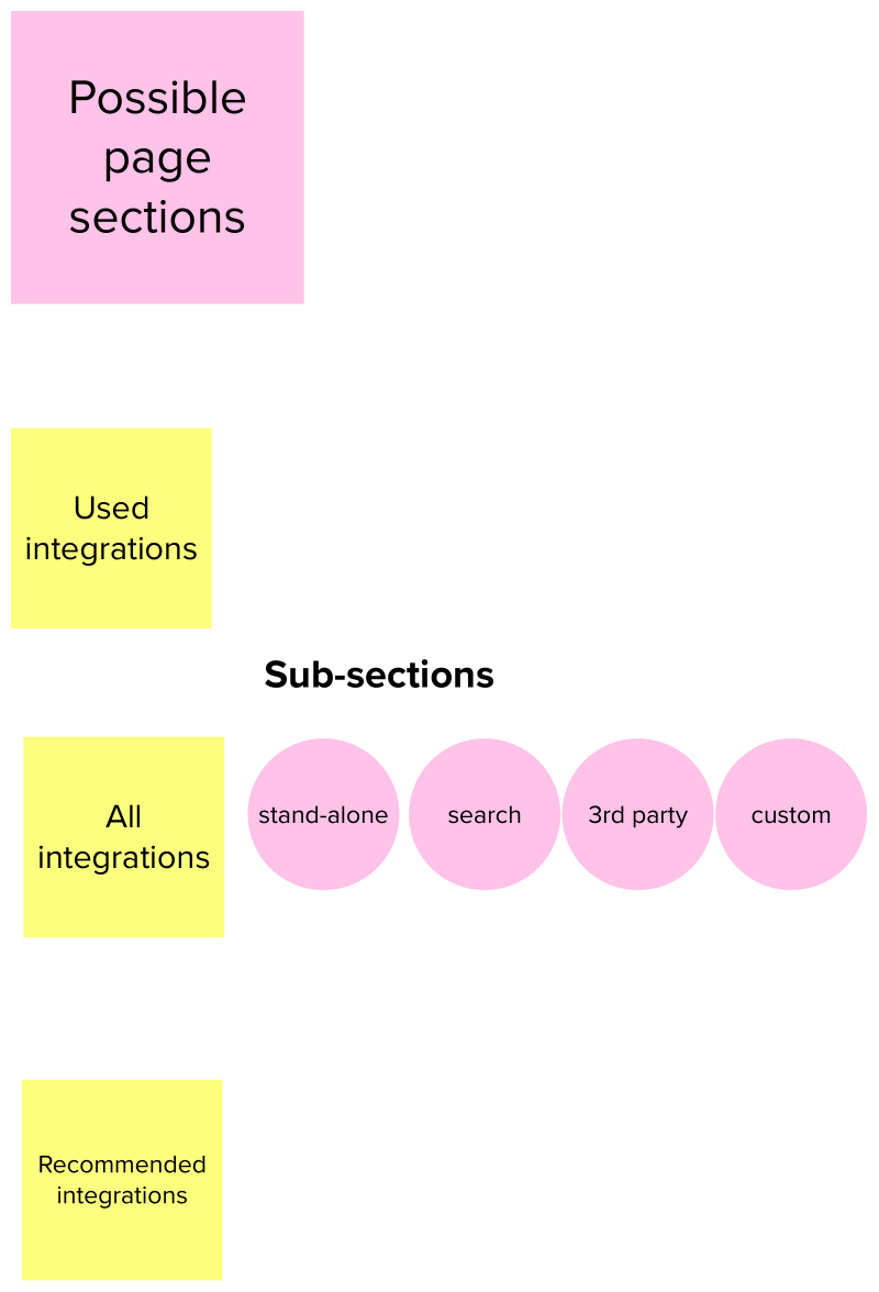 Integrations Catalogue — Diana Alayon Portfolio