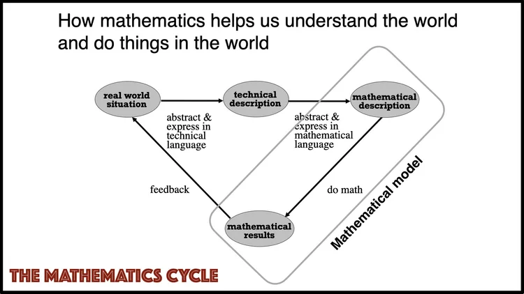 Mathematics and the real world – Mathematical Association of America