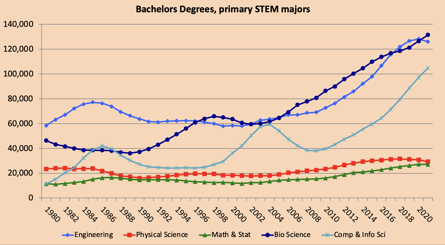 Trends in Math Degrees — MATH VALUES