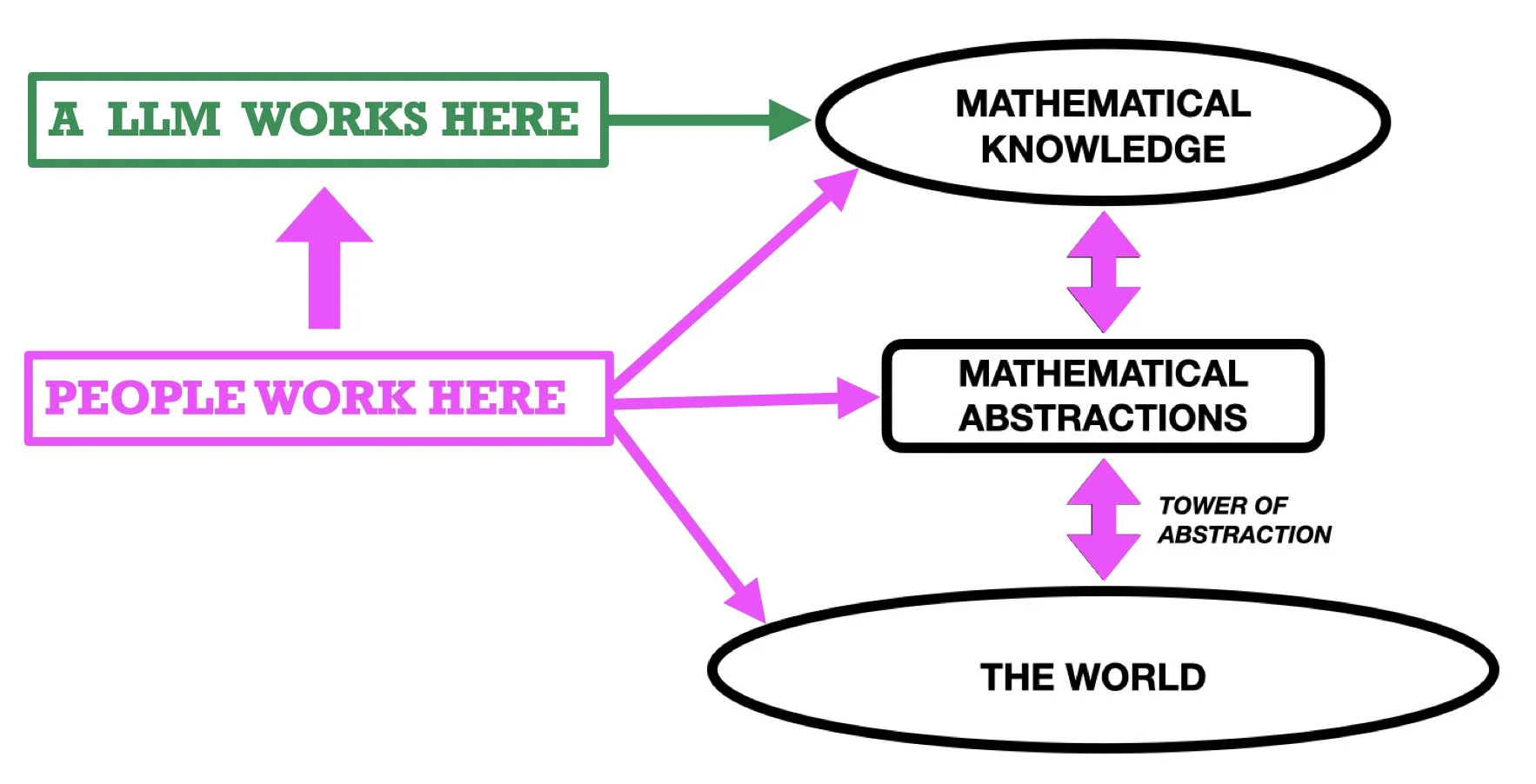 How Will the New AI Impact Mathematics Research? — MATH VALUES