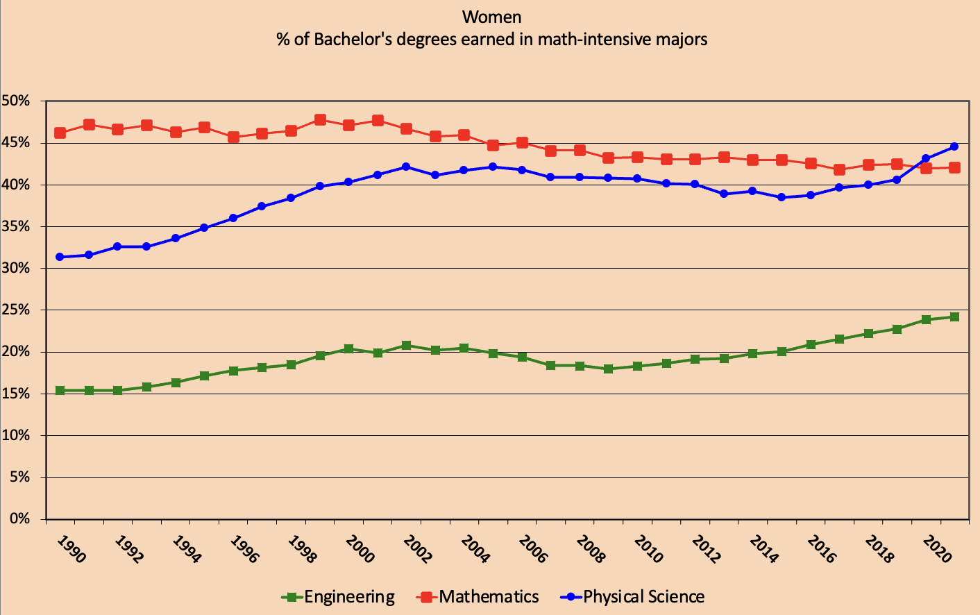Math Statistics And Women