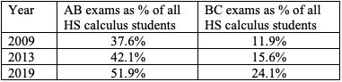 The decline in high school calculus – Mathematical Association of America