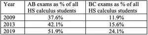 The decline in high school calculus – Mathematical Association of America