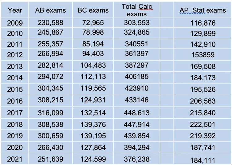 The decline in high school calculus – Mathematical Association of America