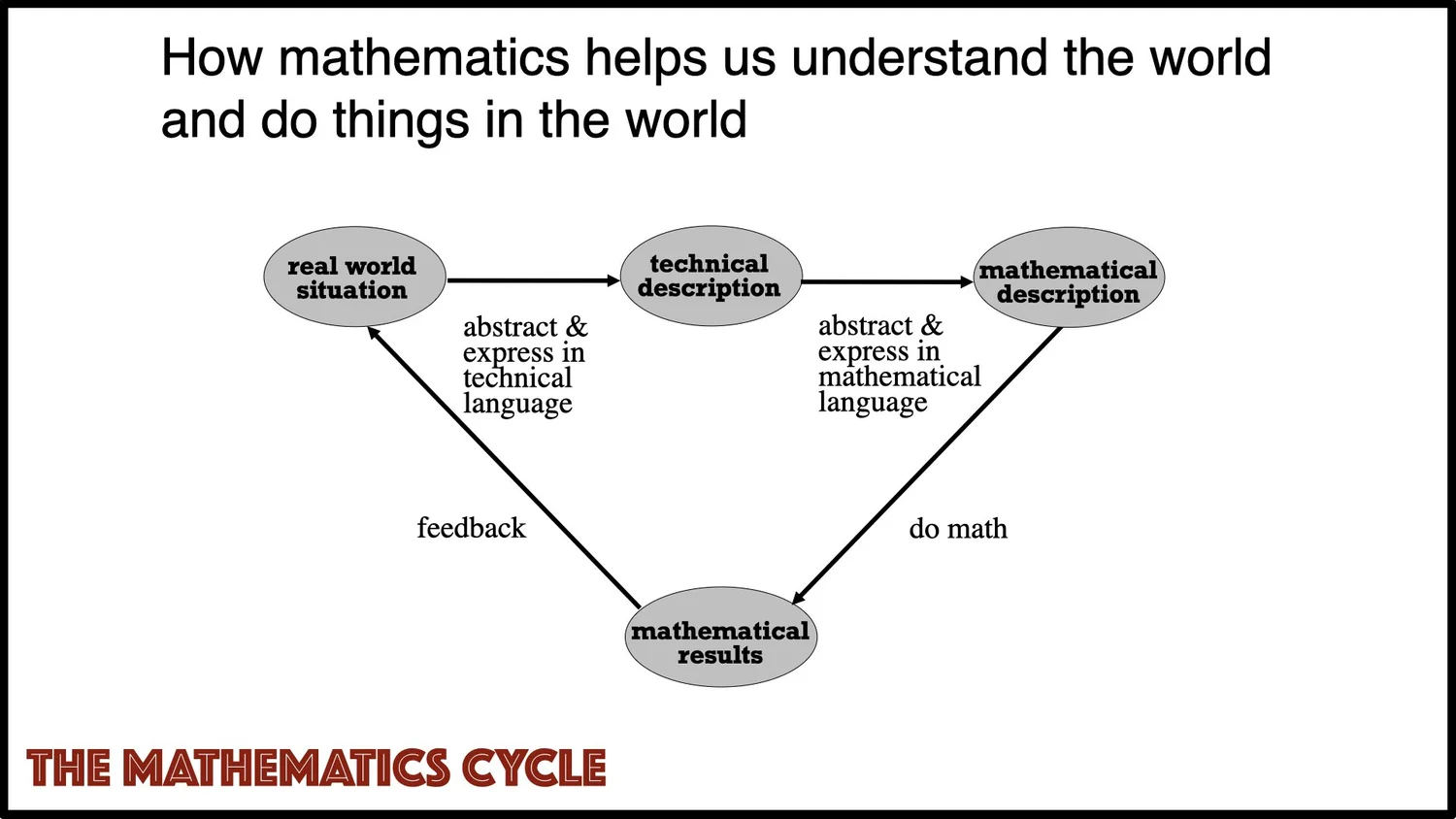 Mathematics and the real world – Mathematical Association of America