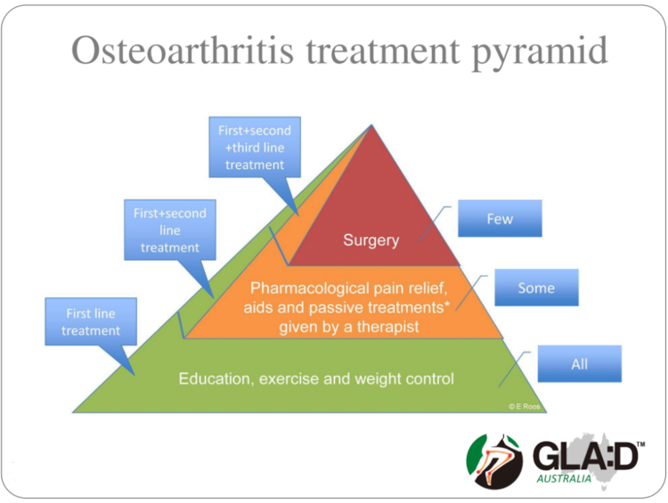 GLA:D Program - Expert Physiotherapists