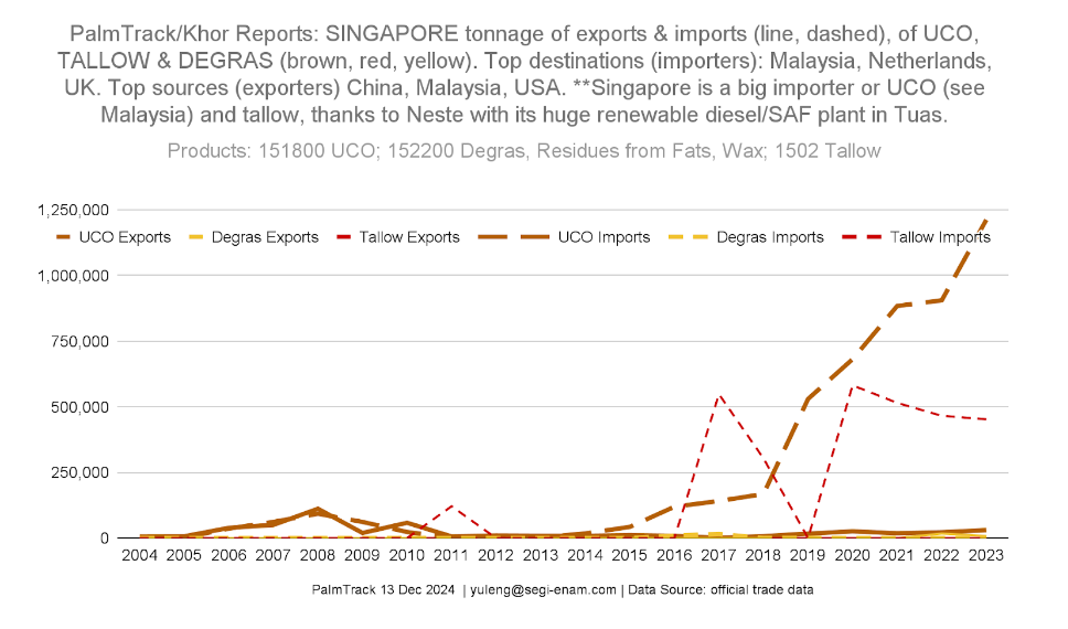 Palmtrack: UCO & tallow in the world of palm oil — Khor Reports