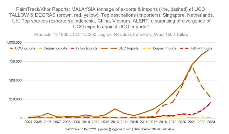 Palmtrack: UCO & tallow in the world of palm oil — Khor Reports