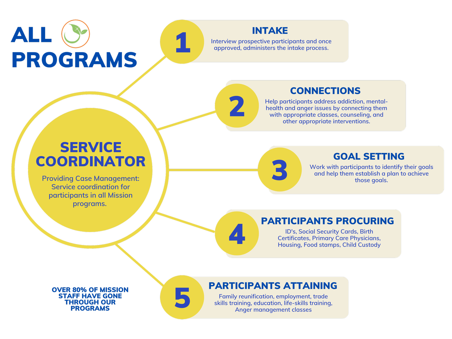Programs — Merced County Rescue Mission