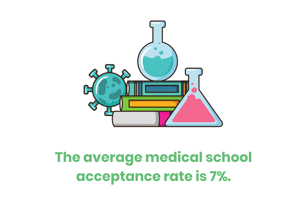 Accepted: Admissions to Medical School Statistics — Etactics