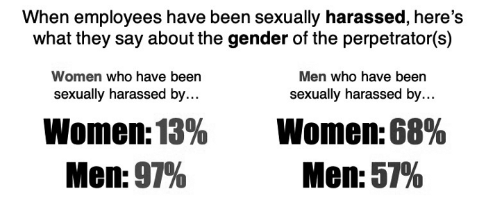70+ Sexual Harassment in the Workplace Statistics — Etactics