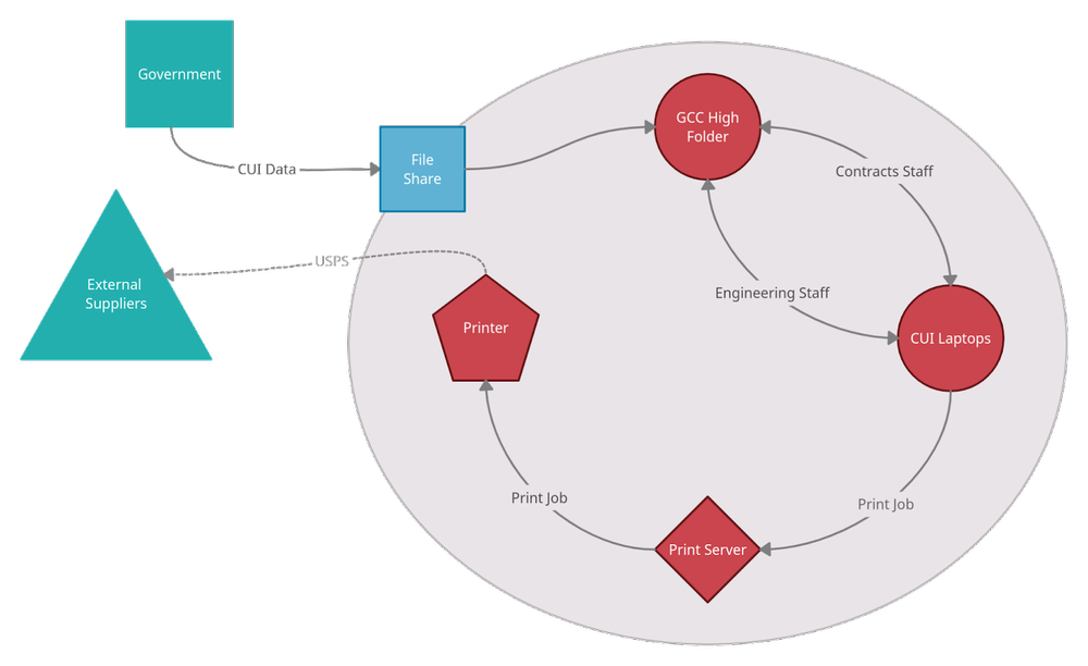 CMMC Scoping Guide: Creating an Applicability Matrix — Etactics