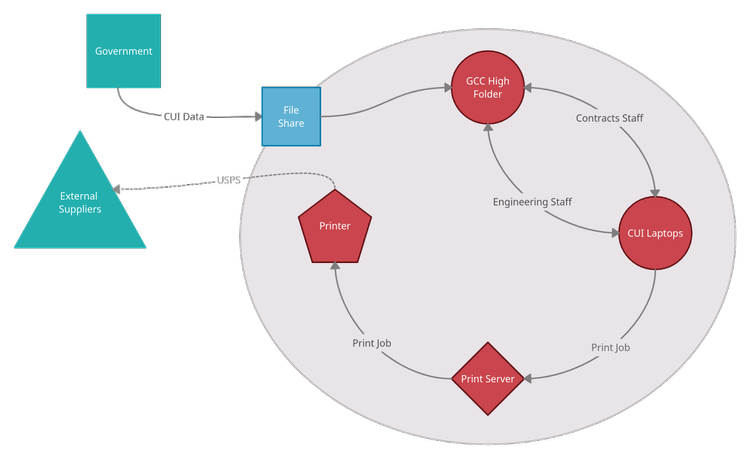CMMC Scoping Guide: Creating an Applicability Matrix — Etactics