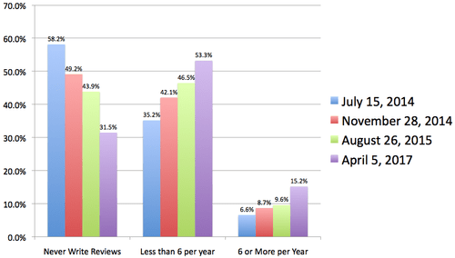 Sample Good Reviews for Doctors and Dentists by Patients — Etactics