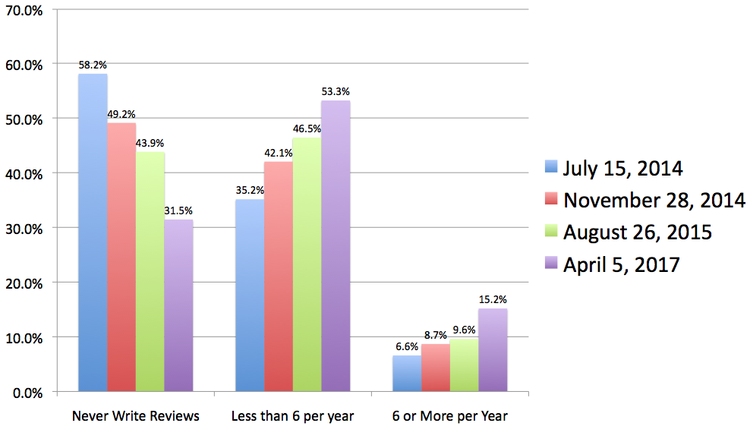 Sample Good Reviews for Doctors and Dentists by Patients — Etactics
