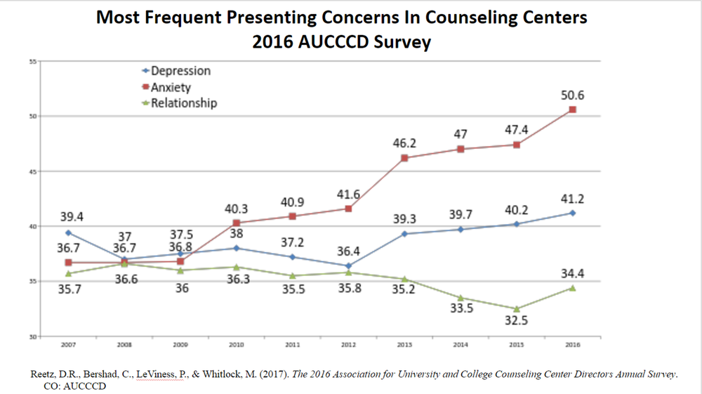 46 Jarring Statistics About College Students and Mental Health — Etactics