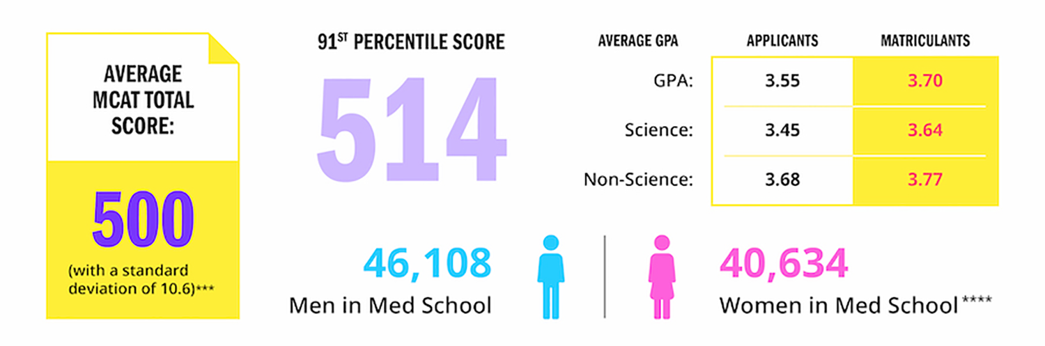 45 Medical School Statistics Every Student Should Know — Etactics