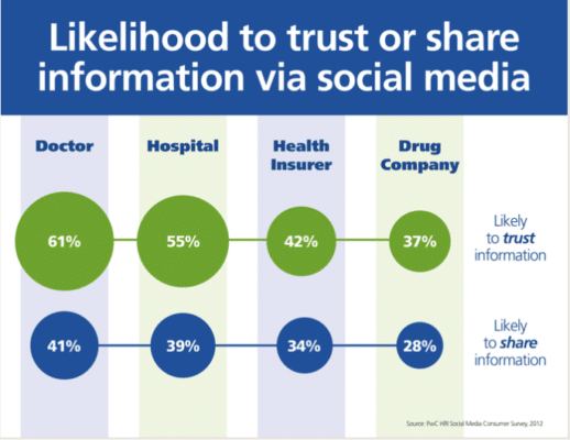 50+ Social Media and Healthcare Statistics You Need to Know — Etactics