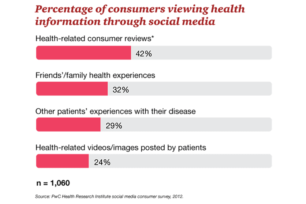 50+ Social Media and Healthcare Statistics You Need to Know — Etactics