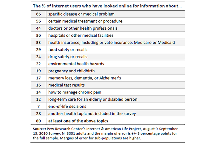 50+ Social Media and Healthcare Statistics You Need to Know — Etactics