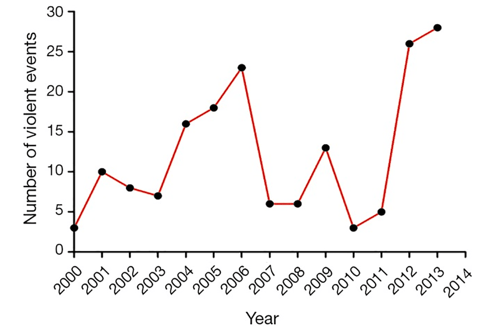 40+ Shocking Workplace Violence in Healthcare Statistics — Etactics