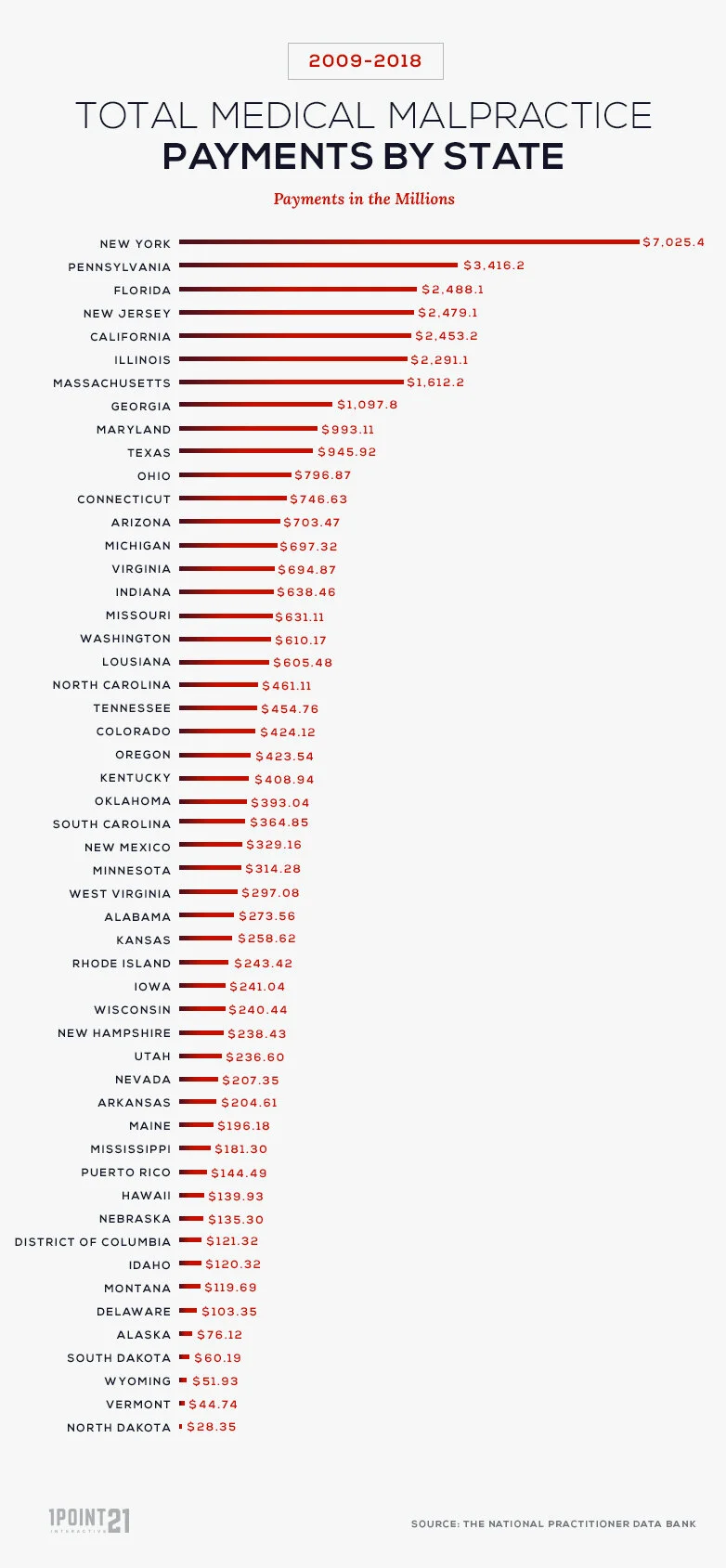 40+ Jaw-Dropping Medical Malpractice Statistics — Etactics