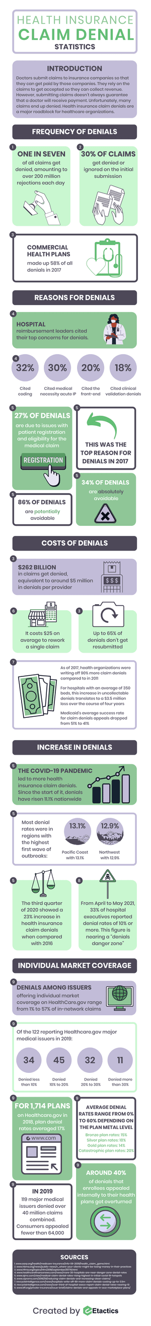 30+ Mind-Boggling Health Insurance Claim Denial Statistics — Etactics