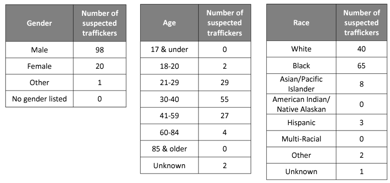 Human Trafficking in Ohio: Everything You Need to Know — Etactics