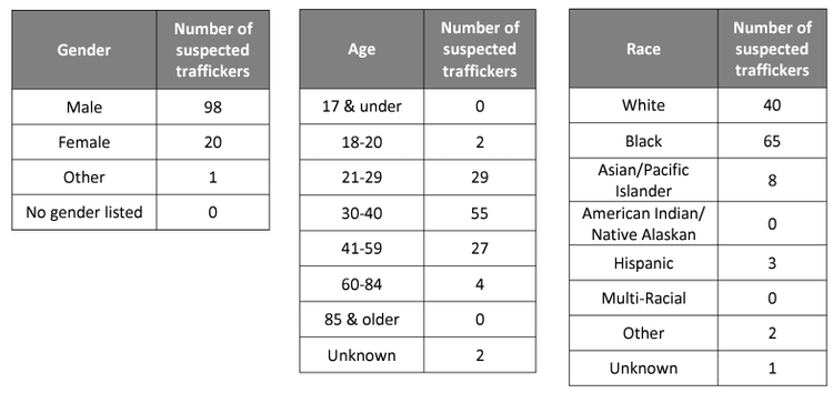 Human Trafficking in Ohio: Everything You Need to Know — Etactics