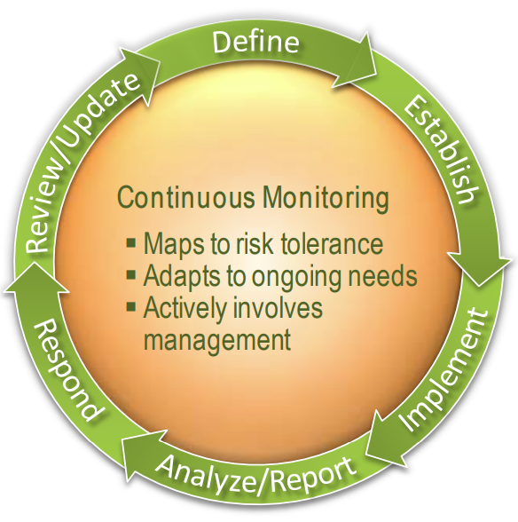 Cmmc Level 1 Continuous Monitoring Everything You Need To Know — Etactics
