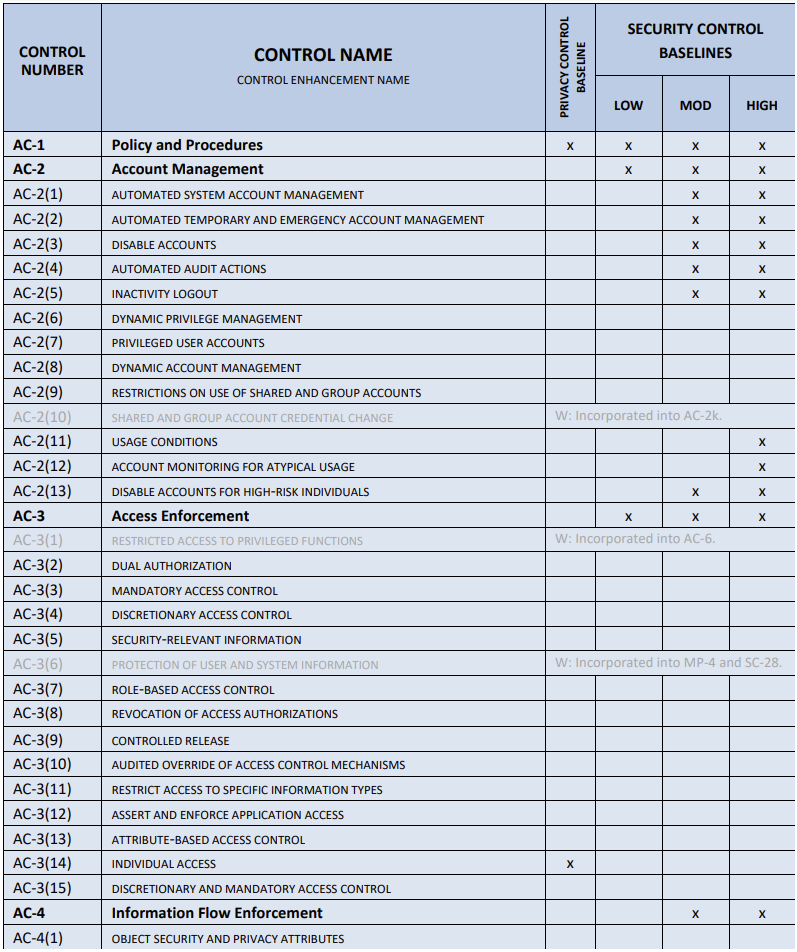 NIST SP 800-171 vs 800-53: Everything You Need to Know — Etactics