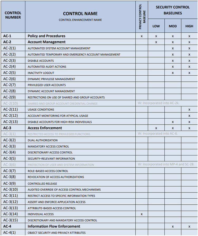NIST SP 800-171 vs 800-53: Everything You Need to Know — Etactics