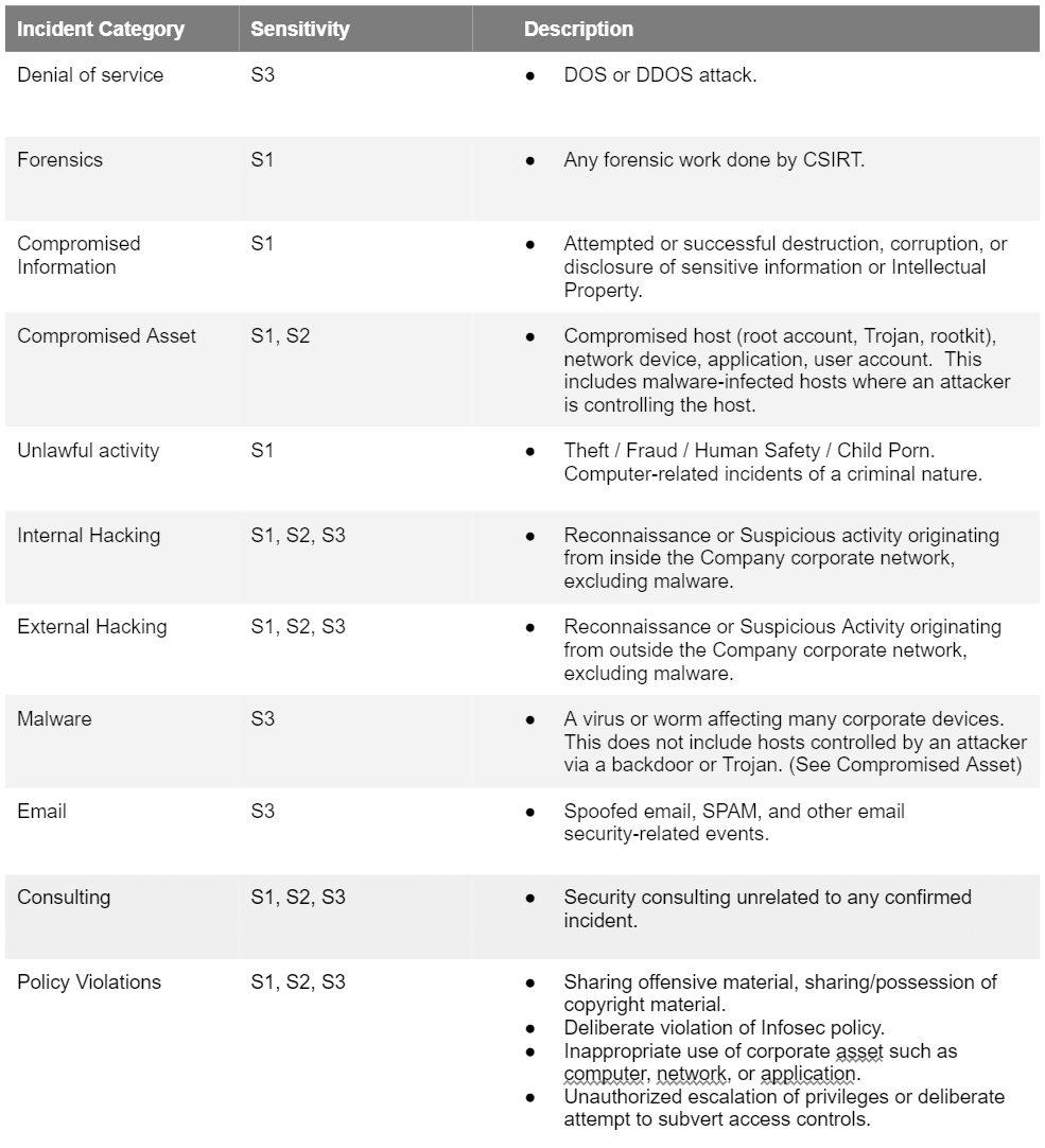 9 Impactful Incident Response Policy Templates — Etactics
