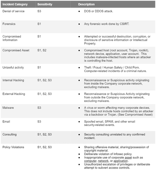 9 Impactful Incident Response Policy Templates — Etactics