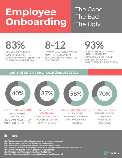 The Good, Bad and Ugly: 20+ Employee Onboarding Statistics — Etactics