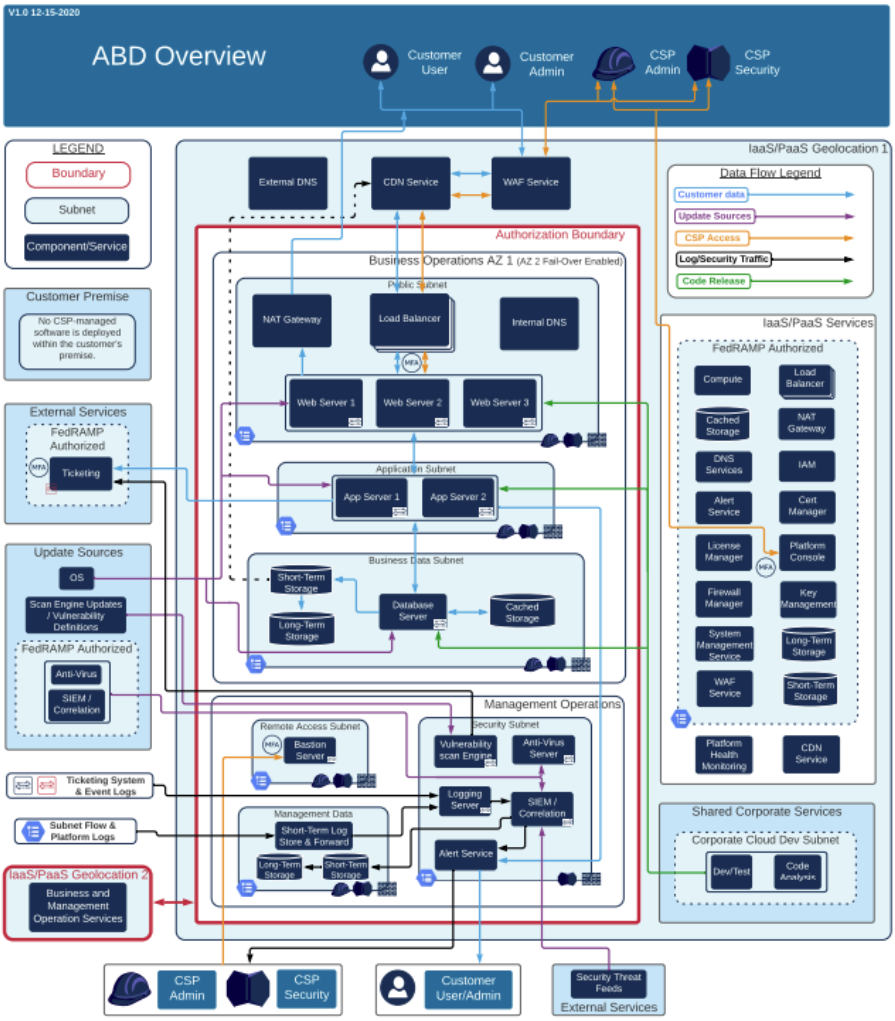 CMMC Data Flow Diagrams: An Ultimate Guide — Etactics