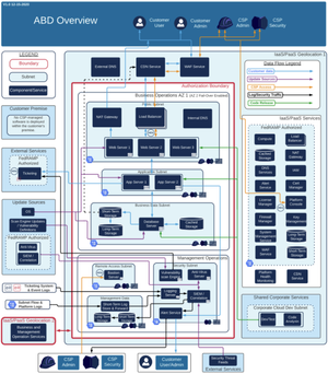 CMMC Data Flow Diagrams: An Ultimate Guide — Etactics