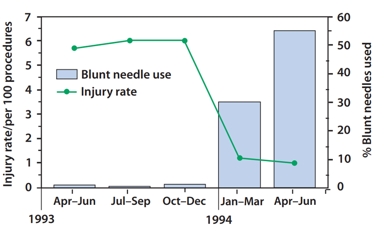 Training for Bloodborne Pathogens: Everything You Need to Know — Etactics