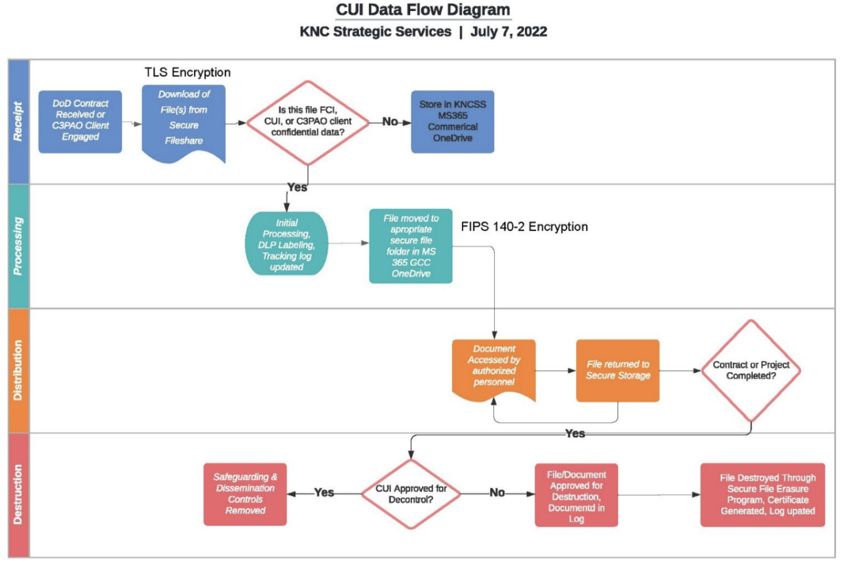 CMMC Data Flow Diagrams: An Ultimate Guide — Etactics